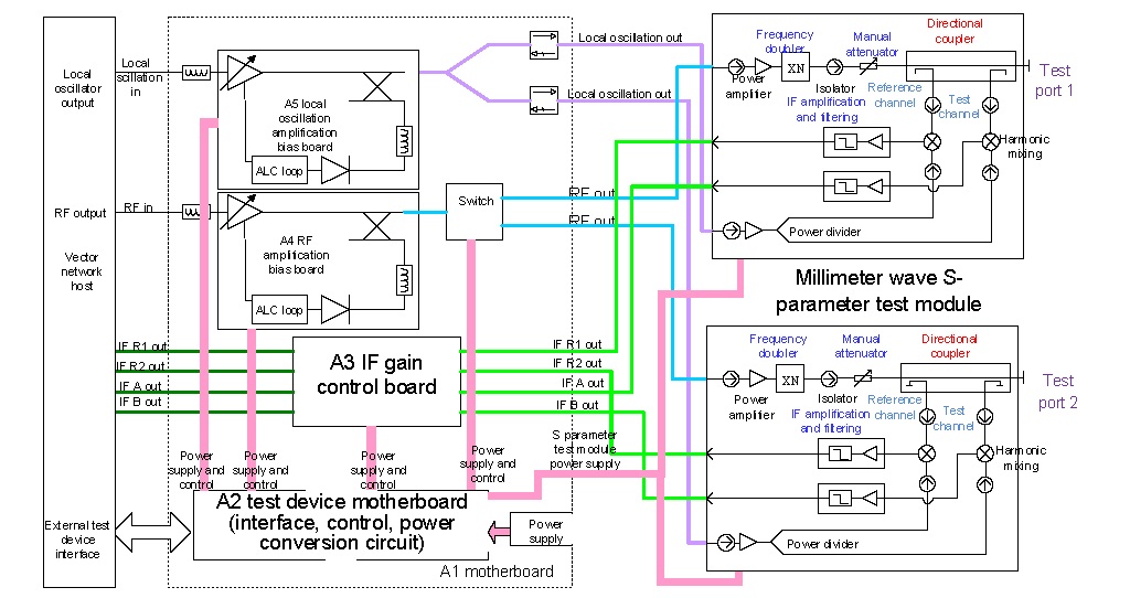 Millimeter wave (THz) VNA System Solution (50 GHz ~ 500 GHz)